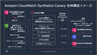 AWS入門ブログリレー2024〜Amazon CloudWatch Synthetics編〜 | DevelopersIO