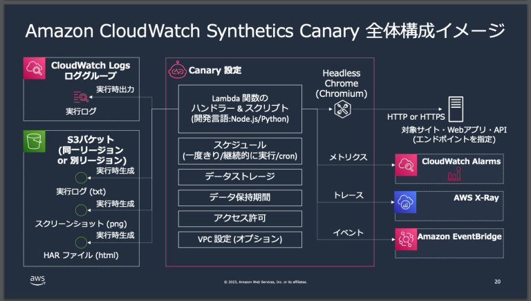 AWS入門ブログリレー2024〜Amazon CloudWatch Synthetics編〜 | DevelopersIO