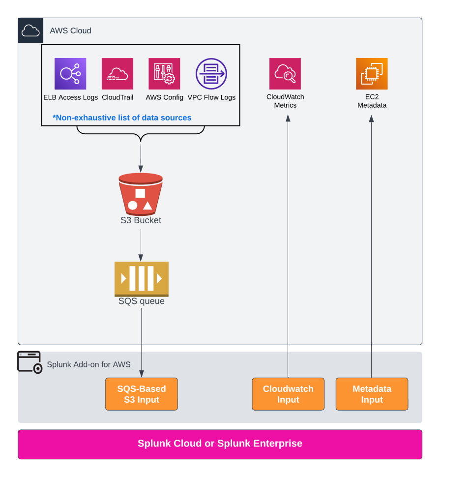 SQS-Based S3でAWSのログをSplunkに取り込む | DevelopersIO