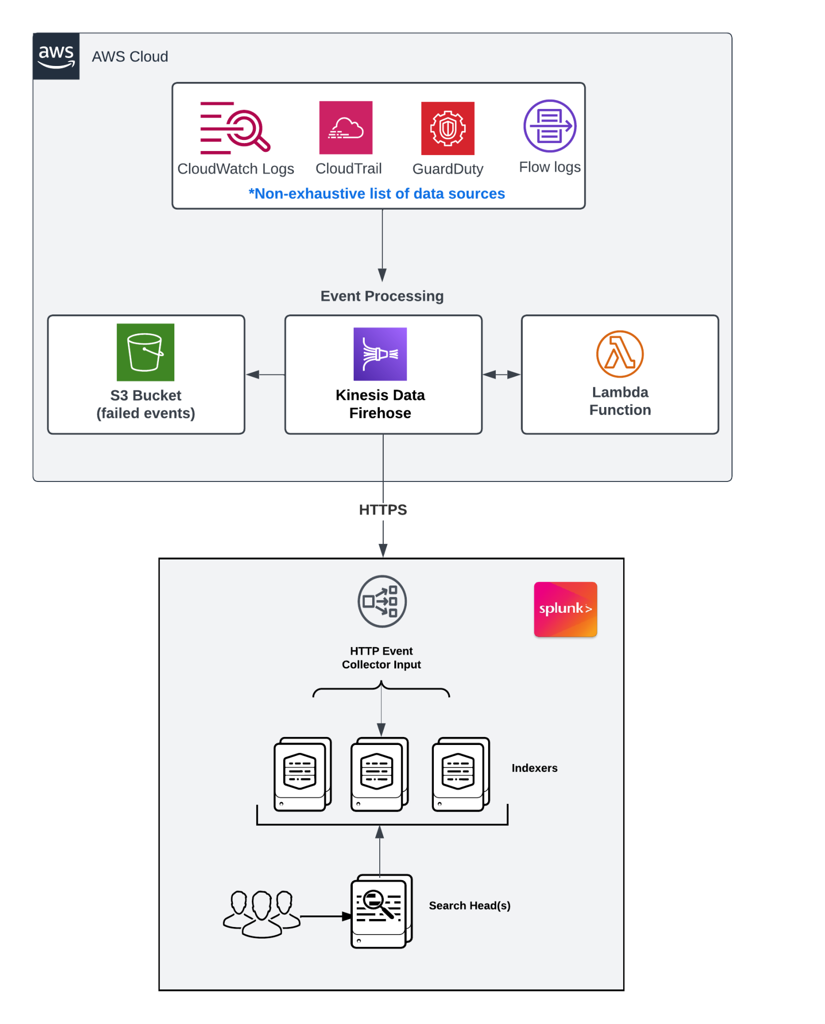 SQS-Based S3でAWSのログをSplunkに取り込む | DevelopersIO