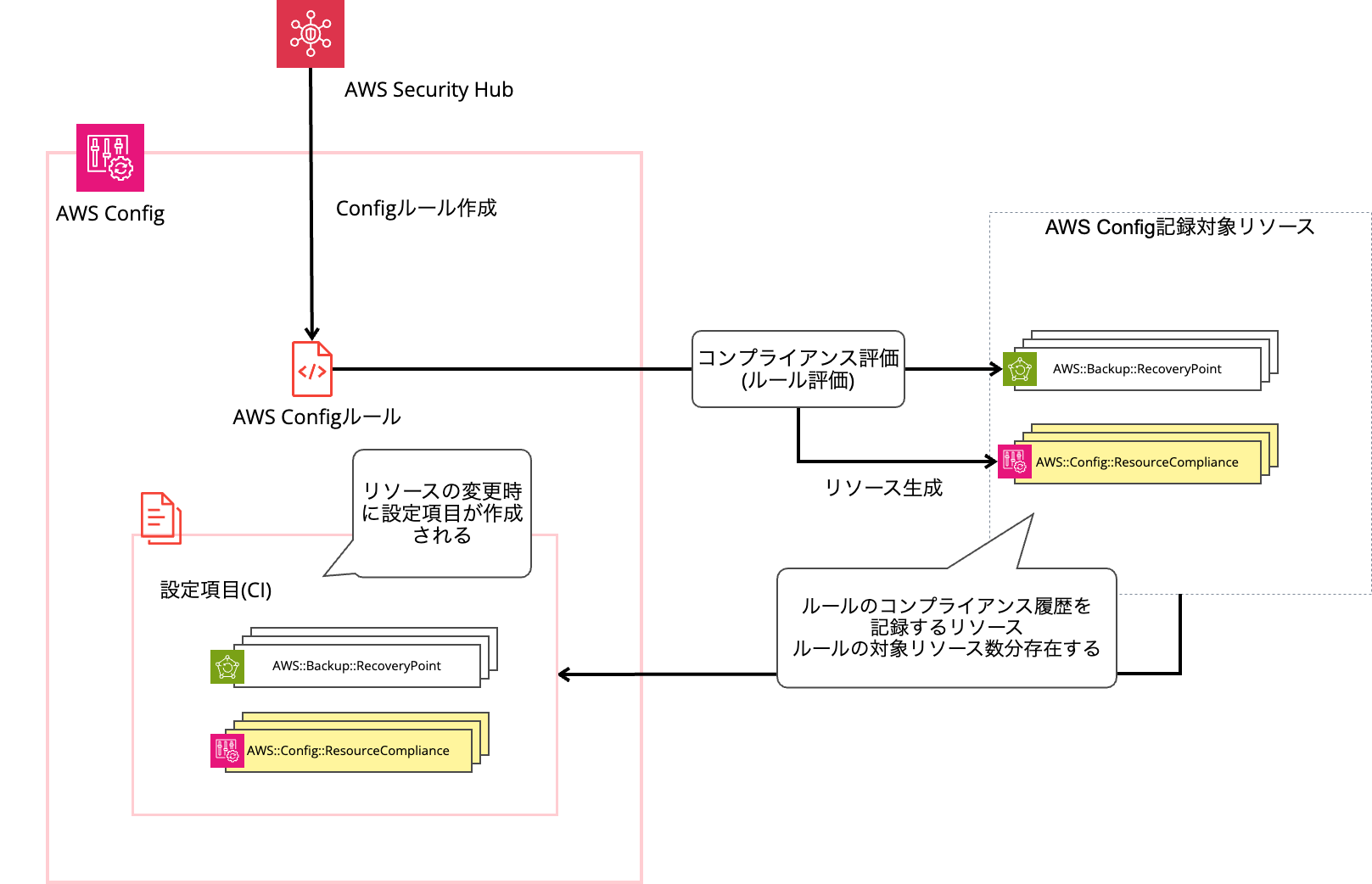 AWS Security Hubコントロールを無効化したら、AWS Configの料金が増加した話 | DevelopersIO