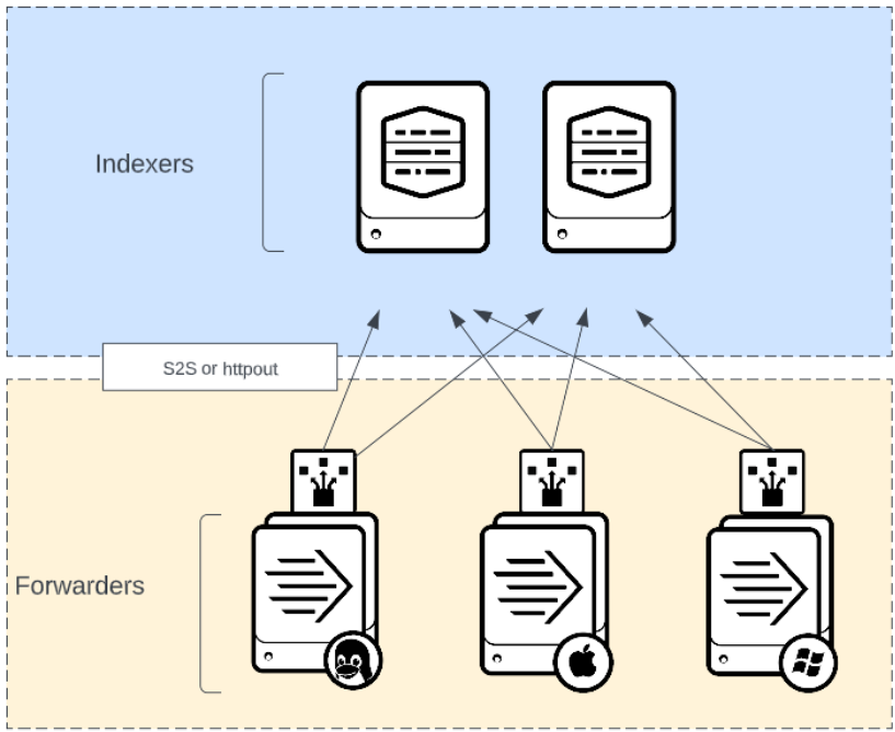 Splunk に Forwarder がいっぱいあったので整理した Developersio