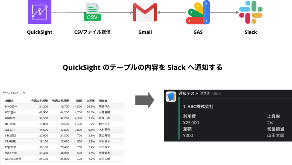 Amazon QuickSight の分析結果を Google Apps Script （GAS） でメッセージを整形して Slack へ通知する方法 | DevelopersIO