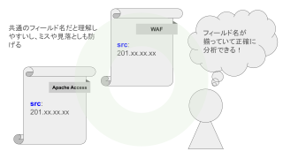 Splunk の CIM (Common Information Model) の使い方と CIM 対応 App について理解する ...
