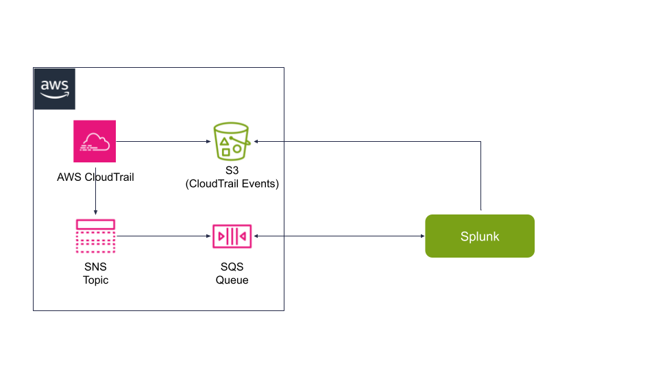 SQS-Based S3でAWSのログをSplunkに取り込む | DevelopersIO