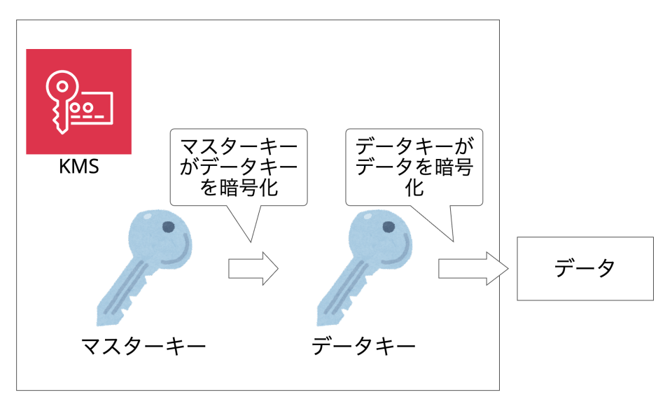 KMSの自動キーローテーション機能に関する費用について把握しよう | DevelopersIO