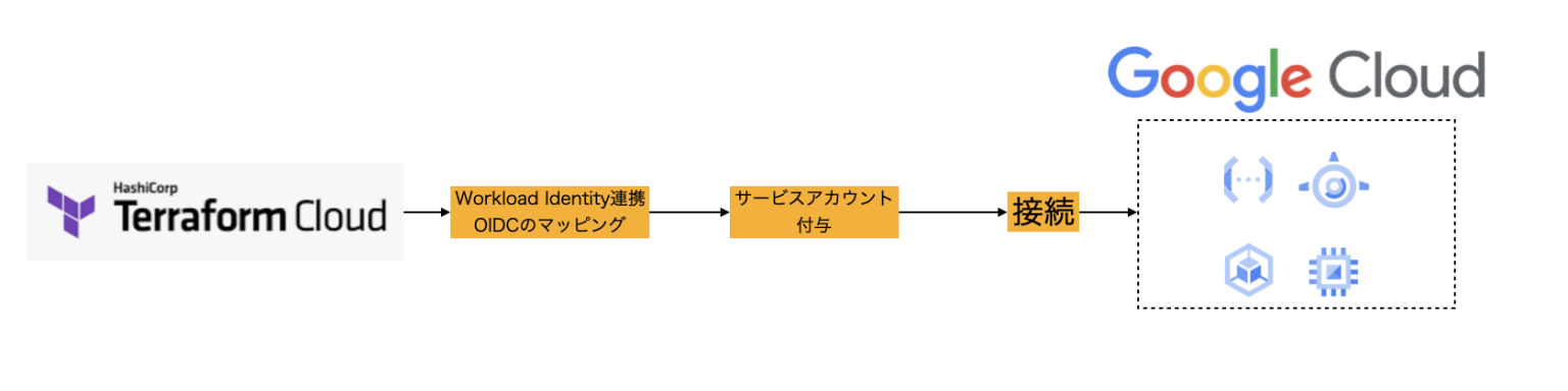 Google CloudのID管理：ユーザーからワークロードまでの種類を解説 | DevelopersIO