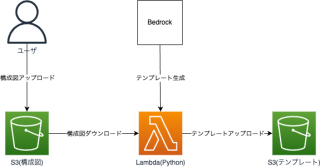 S3にアップロードしたAWS構成図をCloudFormationに変換するシステムを作ってみた | DevelopersIO