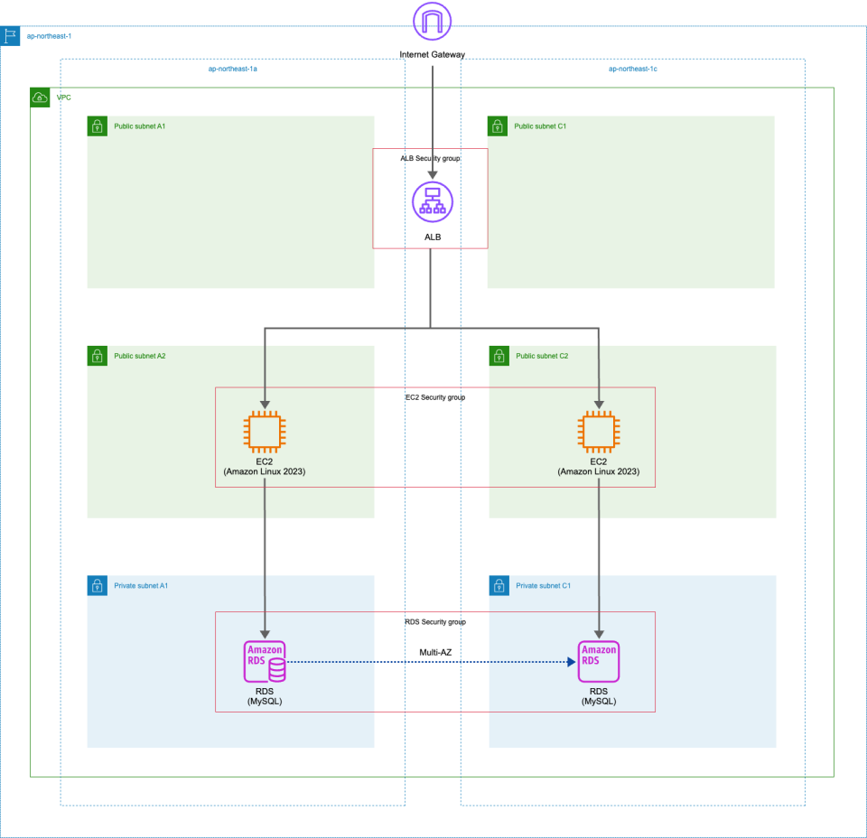 S3にアップロードしたAWS構成図をCloudFormationに変換するシステムを作ってみた | DevelopersIO