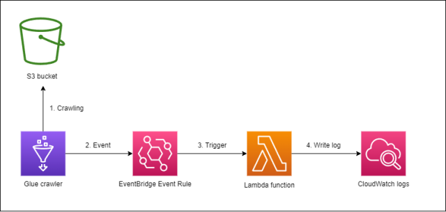 AWS Glue crawler のクロールが終わったら Lambda を実行する | DevelopersIO