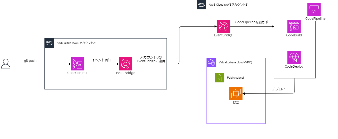 Codepipelineで別アカウントにあるCodeCommitを使用してCI/CD設定をしてみた | DevelopersIO