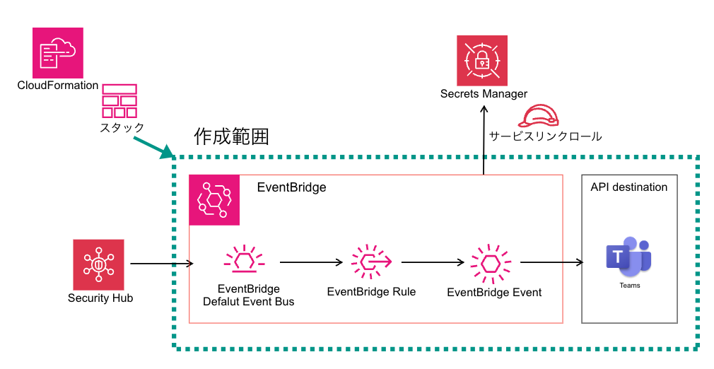 Security Hubのアラートを Microsoft Teams に通知する仕組みをCloudFormationテンプレート化 | DevelopersIO