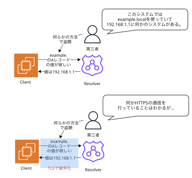 Route 53 ResolverでDNS over HTTPS(DoH)を使って名前解決をしてみました。 | DevelopersIO