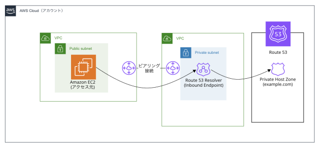 Route 53 ResolverでDNS over HTTPS(DoH)を使って名前解決をしてみました。 | DevelopersIO