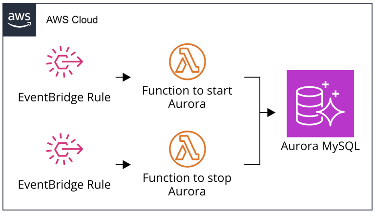 AWS Lambdaを定期実行して、Amazon Auroraクラスターを最小限の稼働に抑えるシステムを組んでみた | DevelopersIO