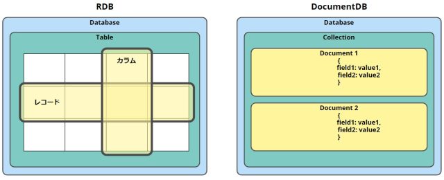 AWS入門ブログリレー2024〜 Amazon DocumentDB 編〜 | DevelopersIO