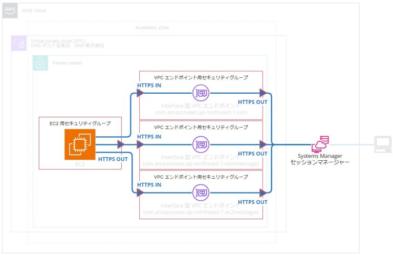既存 VPC 内の EC2 インスタンスに Systems Manager セッションマネージャーで接続するためのエンドポイントだけを一発で作成するCloudFormationテンプレートを ...