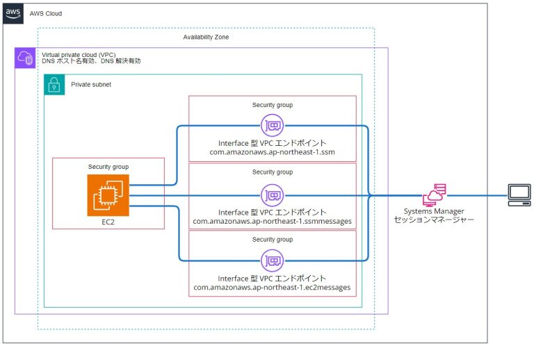 既存 VPC 内の EC2 インスタンスに Systems Manager セッションマネージャーで接続するためのエンドポイントだけを一発で作成するCloudFormationテンプレートを ...