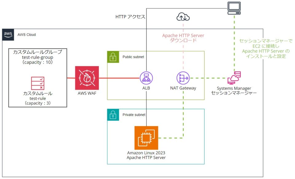 AWS WAF でカスタムルールグループを作成し、挙動を確認しつつログを CloudWatch Logs で確認した | DevelopersIO