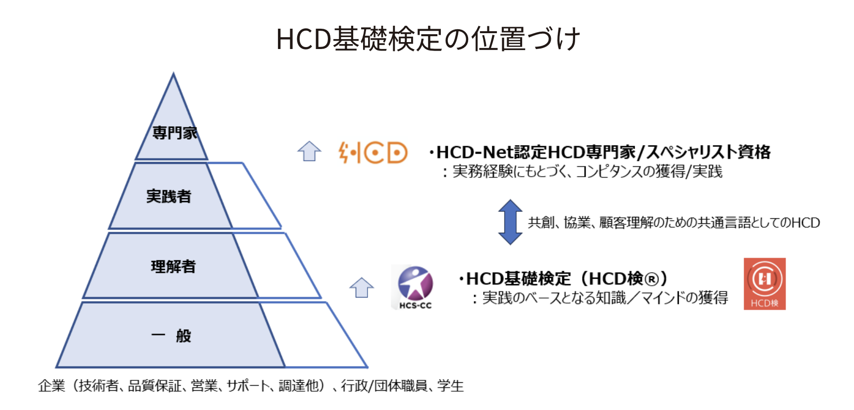 人間中心設計の基礎を固める！HCD基礎検定を受験してみました | DevelopersIO