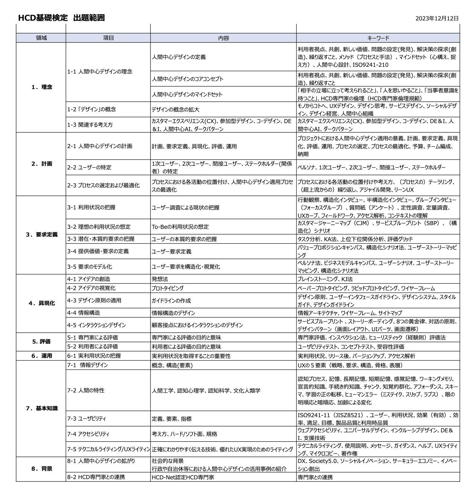 人間中心設計の基礎を固める！HCD基礎検定を受験してみました | DevelopersIO