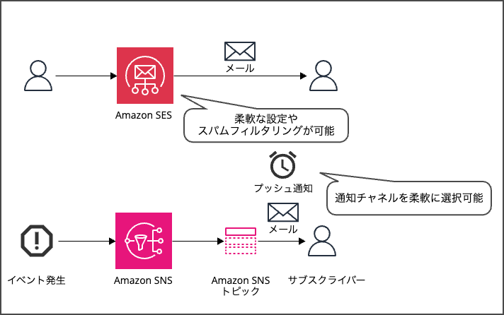 AWS入門ブログリレー2024〜Amazon Simple Email Service(Amazon SES)編〜 | DevelopersIO