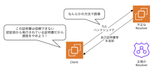 Route 53 ResolverでDNS over HTTPS(DoH)を使って名前解決をしてみました。 | DevelopersIO