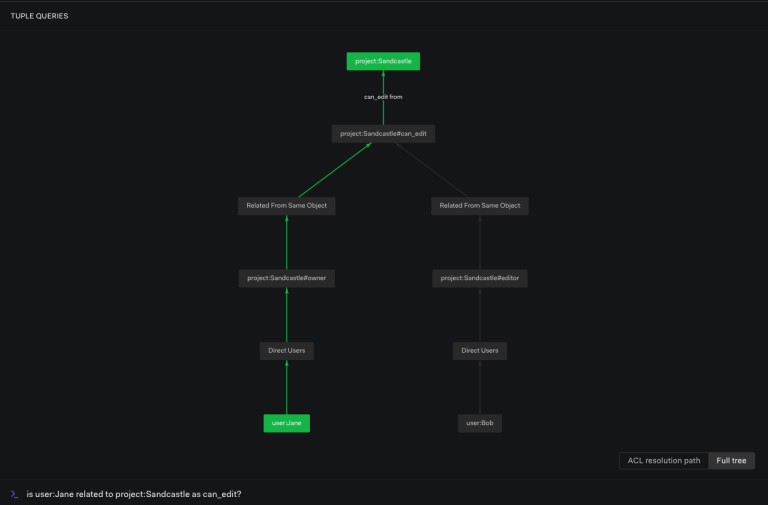 OpenFGAのモデリングガイドを読み解く（前編） | DevelopersIO