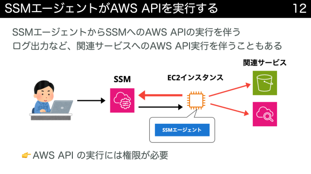 SSMエージェントはIAMロールの夢を見るか を語りました #jawsug #opsjaws | DevelopersIO