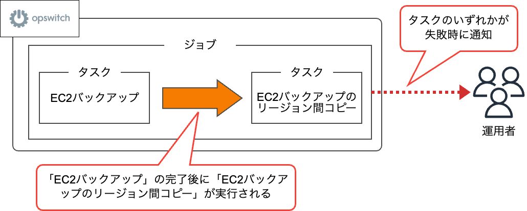 [opswitch] EC2バックアップやリージョン間コピー、バックアップ失敗時の通知を簡単に設定 | DevelopersIO