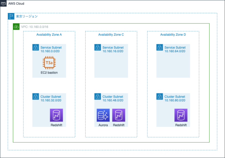 Aurora MySQL zero-ETL integration with Redshift でデータフィルタリングとCloudFormationのサポートが発表されました ...