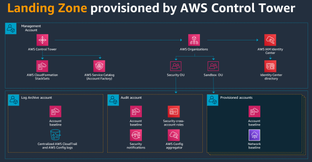 AWS入門ブログリレー2024〜AWS Control Tower編〜 | DevelopersIO