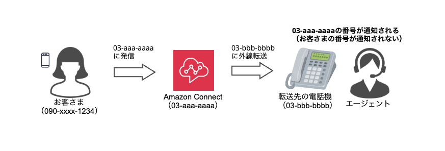 [Amazon Connect]「電話番号への転送ブロック」にある「発信者ID番号」と「発信者ID名」について | DevelopersIO