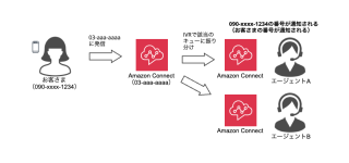 [Amazon Connect]「電話番号への転送ブロック」にある「発信者ID番号」と「発信者ID名」について | DevelopersIO