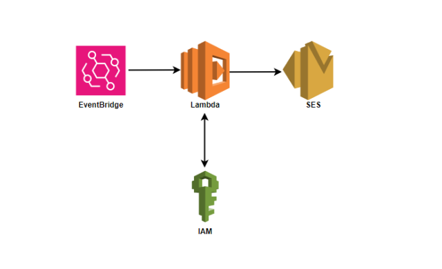 IAM ユーザーのパスワード有効期限が迫っていることを通知する仕組みを、 EventBridge + Lambda 関数 + SES を使って実装してみた | DevelopersIO
