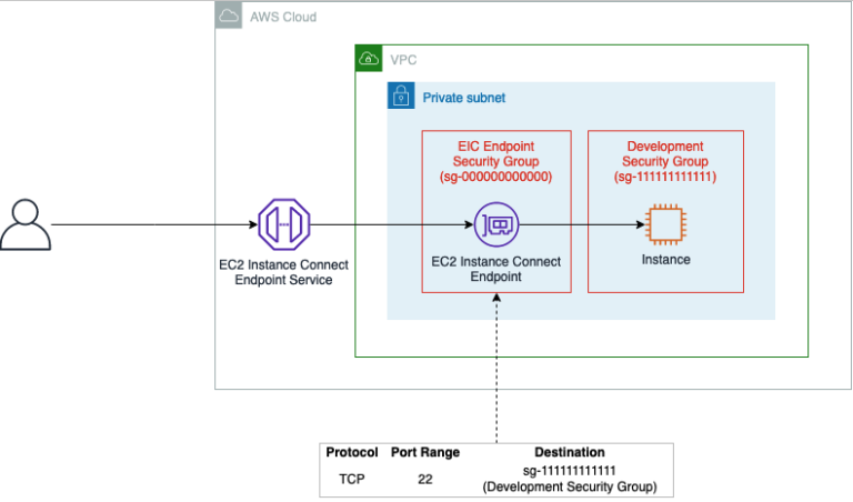 EC2 Instance Connect Endpoint 를 이용해서 Private EC2에 접속하기 | DevelopersIO