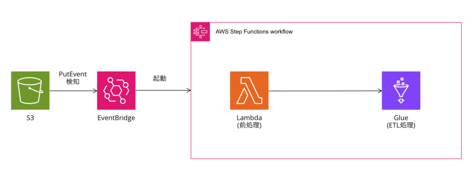 Lambda+Glue+Step Functionsの構成をServerless FrameworkとAWS SAMのそれぞれでデプロイしてみた | DevelopersIO