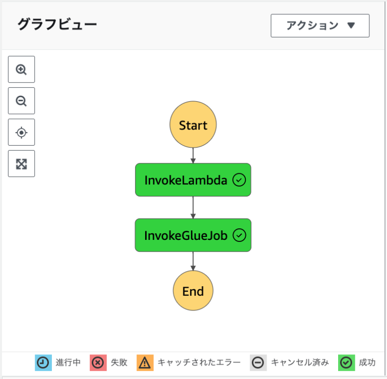 Lambda+Glue+Step Functionsの構成をServerless FrameworkとAWS SAMのそれぞれでデプロイしてみた | DevelopersIO