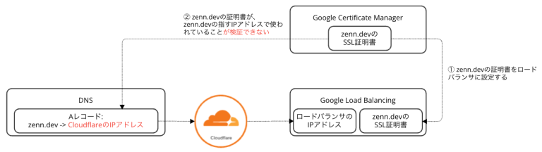 Cloudflare Proxy 導入後に発生した526エラーの原因と解決方法 | DevelopersIO