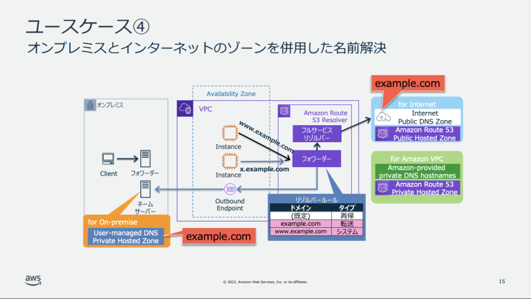 AWS入門ブログリレー2024 〜Amazon Route 53編〜 | DevelopersIO