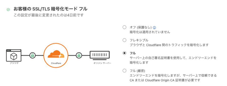 Cloudflare Proxy 導入後に発生した526エラーの原因と解決方法 | DevelopersIO