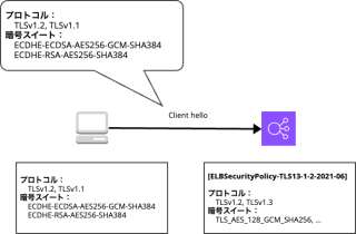 クライアントと ALB の TLS バージョンネゴシエーションの様子を Wireshark で確認してみた | DevelopersIO