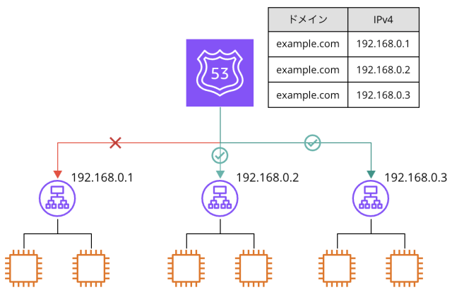 AWS入門ブログリレー2024 〜Amazon Route 53編〜 | DevelopersIO