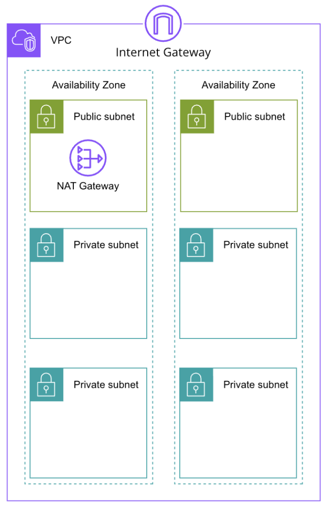 【小ネタ】Amazon VPCのリソースマップで、パブリックサブネットとプライベートサブネットが色分けされるようになりました | DevelopersIO