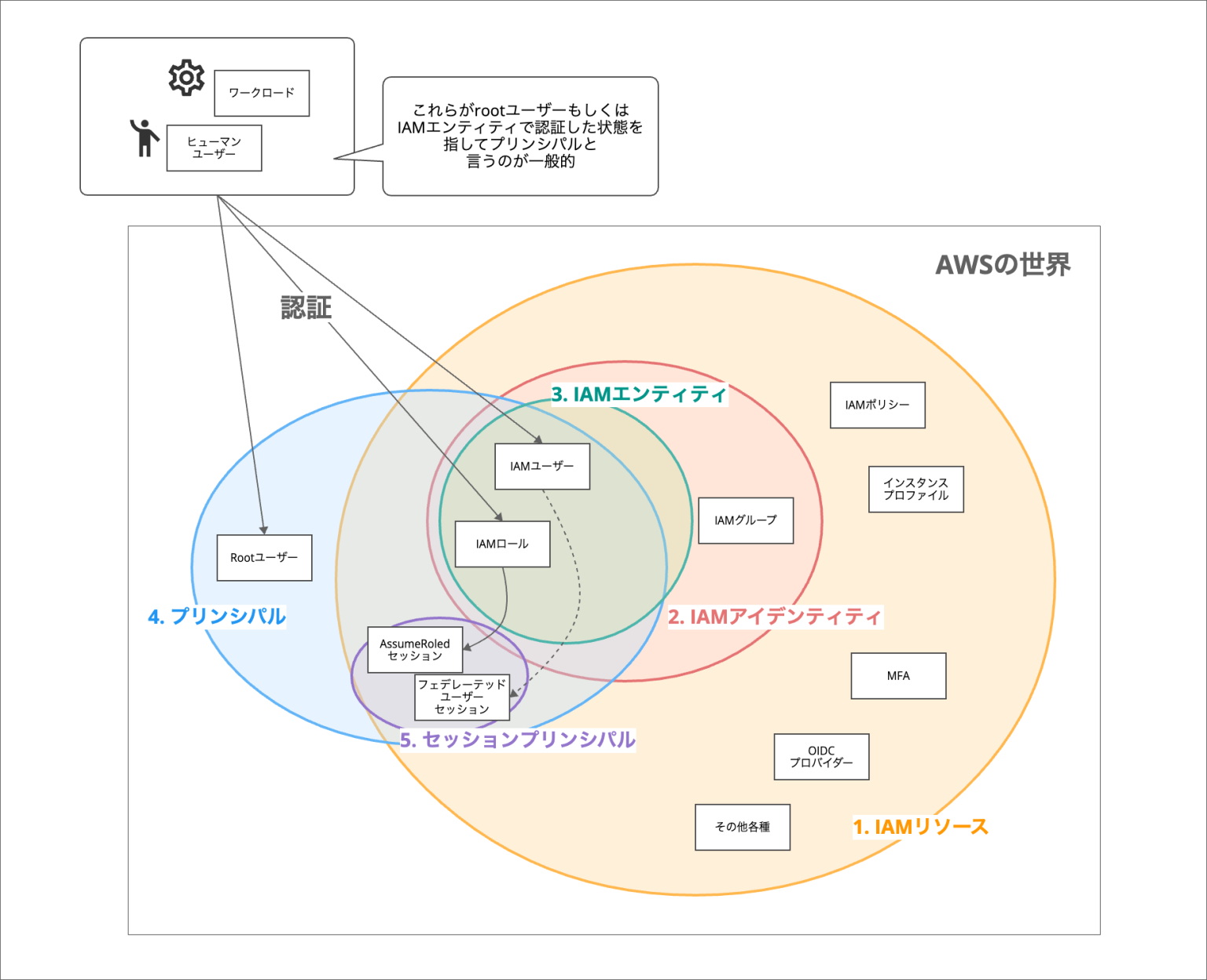 AWS入門ブログリレー2024〜AWS IAM編〜 | DevelopersIO