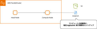 AWS ParallelCluster で Apptainer を実行する Apptainer on ParallelCluster の実装方法 | DevelopersIO