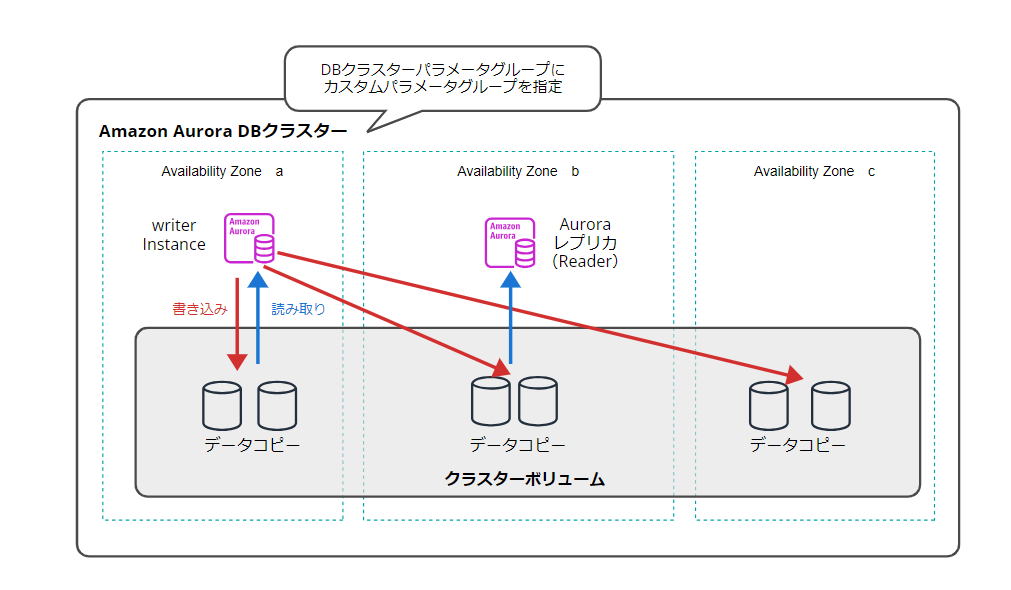 Auroraメジャーバージョンアップ時にパラメータグループが正常に適用されなかったので問題解決までに試したことをまとめてみた | DevelopersIO
