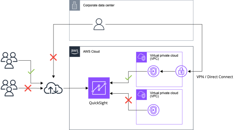 [アップデート] Amazon QuickSight が VPC エンドポイントがサポートされ Direct Connect や VPN から ...