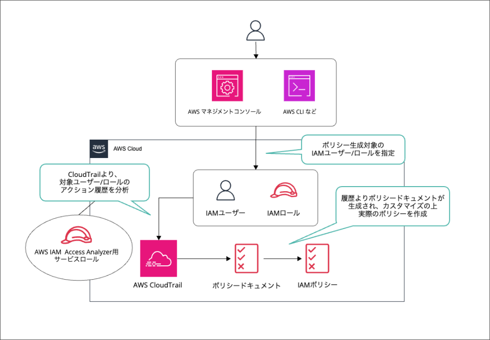 AWS入門ブログリレー2024〜AWS IAM Access Analyzer編〜 | DevelopersIO