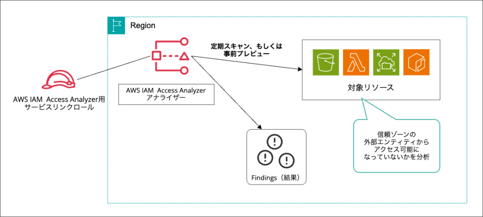AWS入門ブログリレー2024〜AWS IAM Access Analyzer編〜 | DevelopersIO